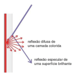 Diferença entre luminância e iluminância – Blog do Trevisan